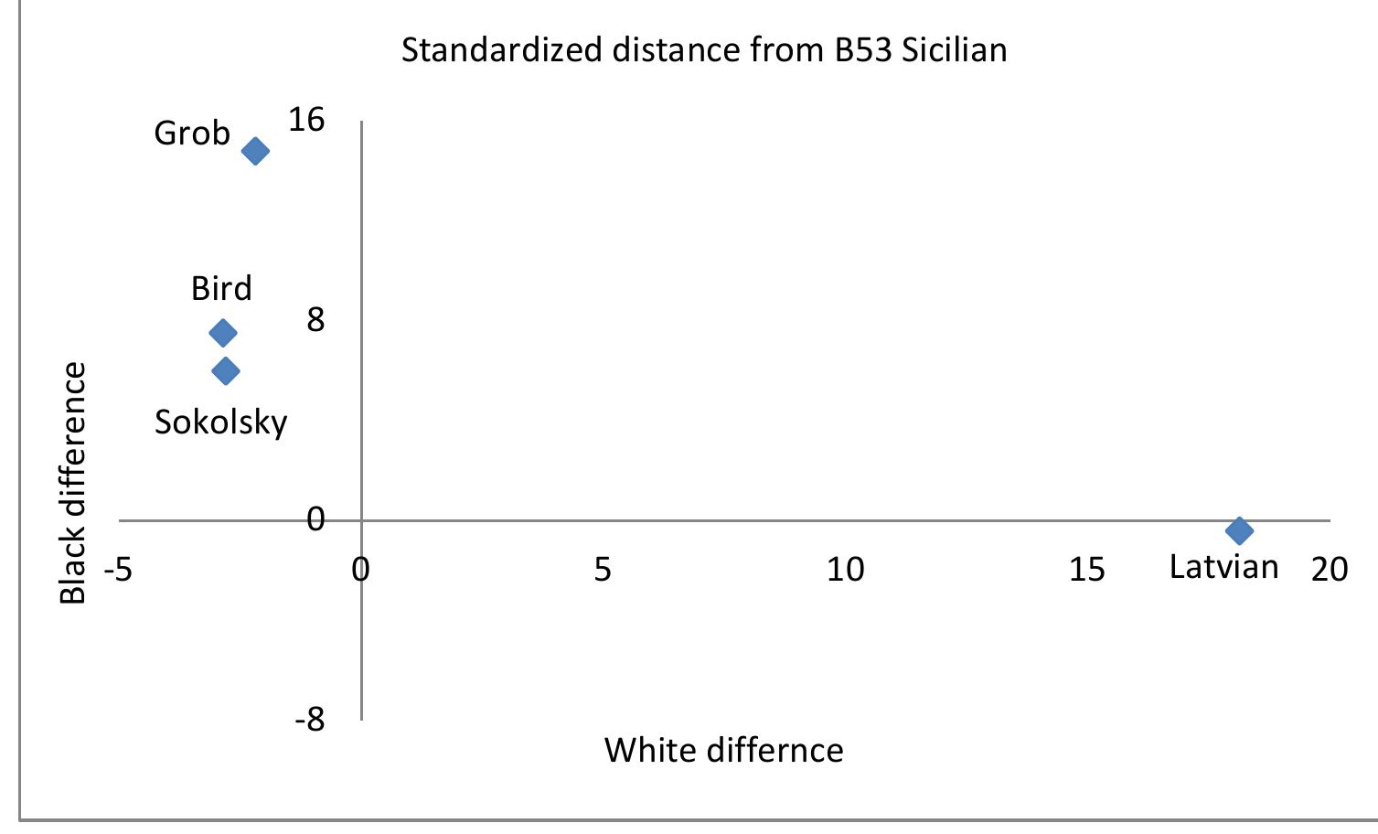 Magnitude and direction of standardized distance:
