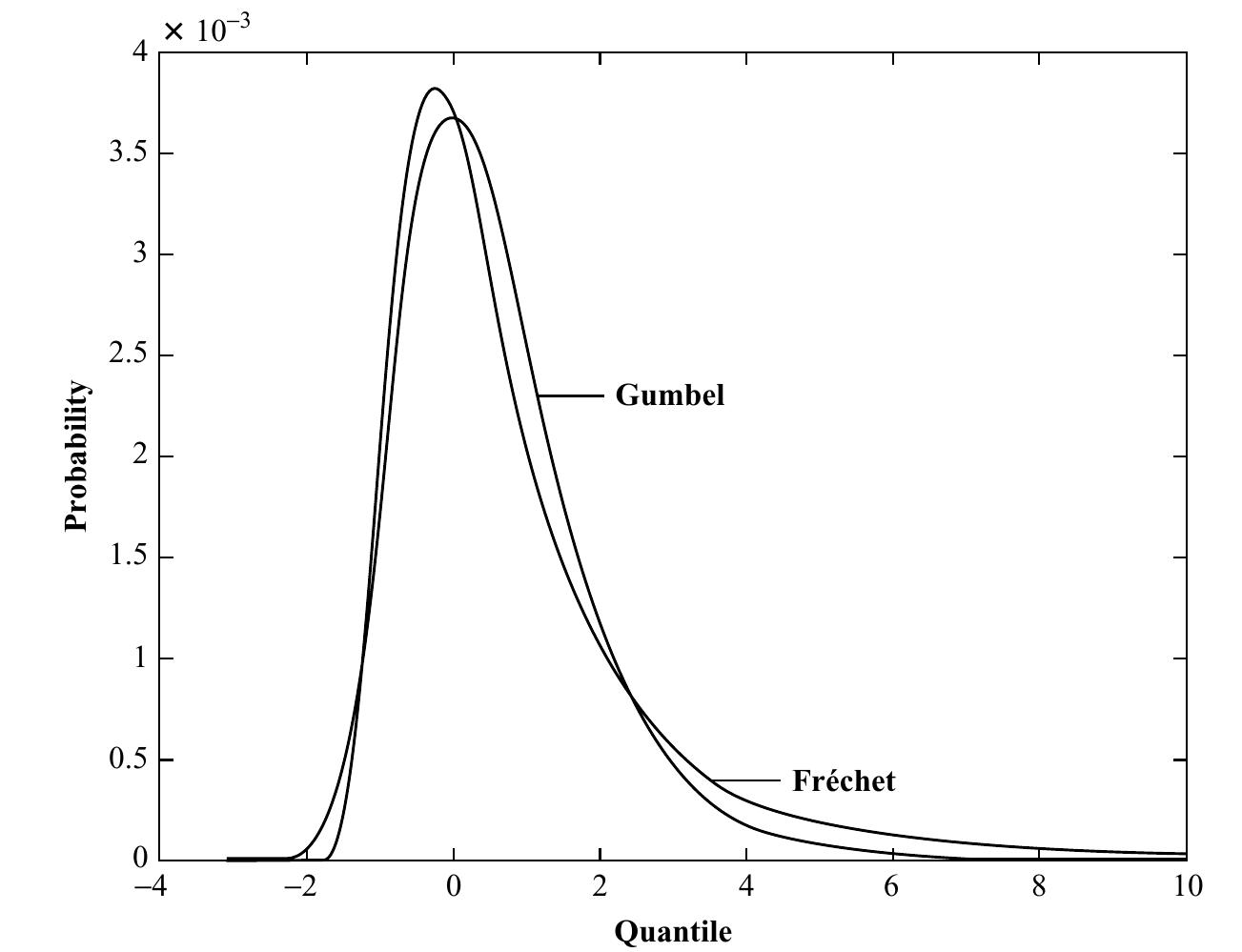 T5.1 gumbel and fréchet probability density functions. the