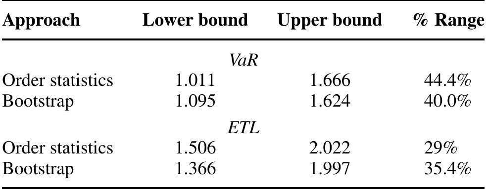 1 confidence intervals for non-parametric var and etl