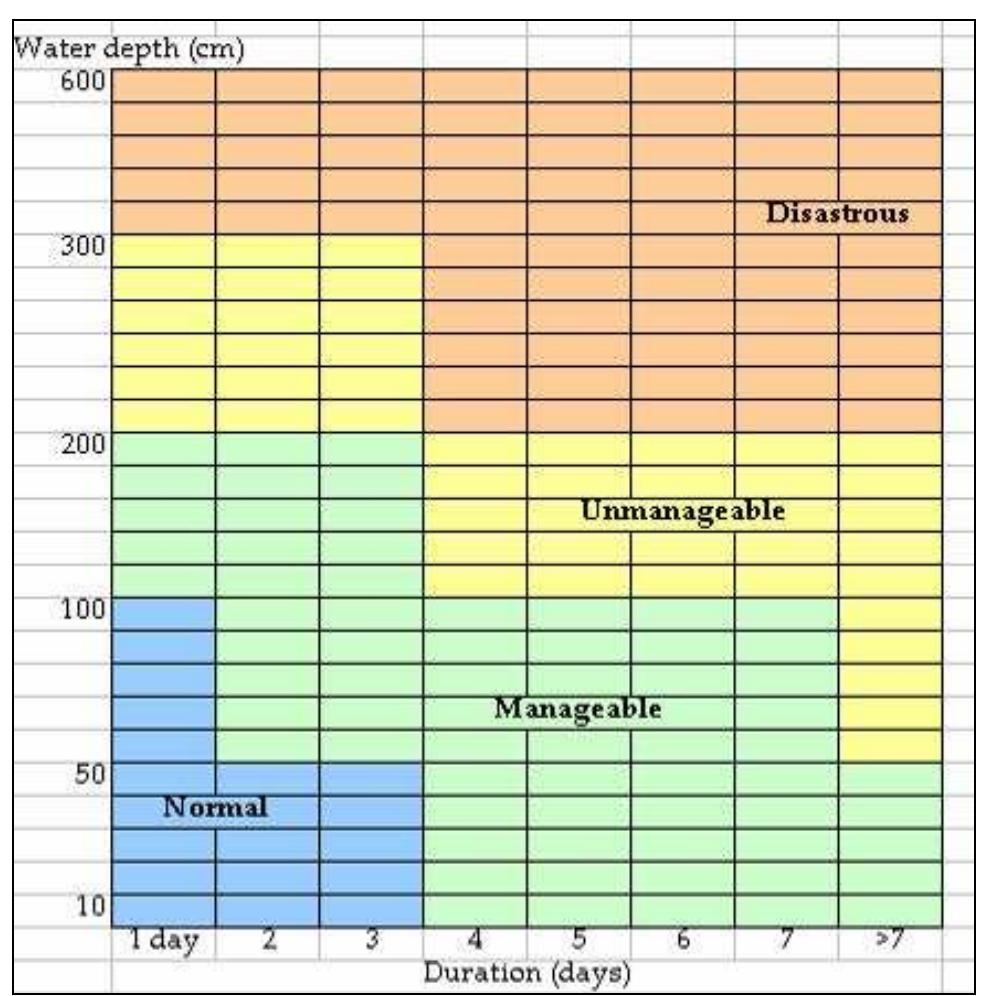 -10: matrix of community-based criteria for risk flood