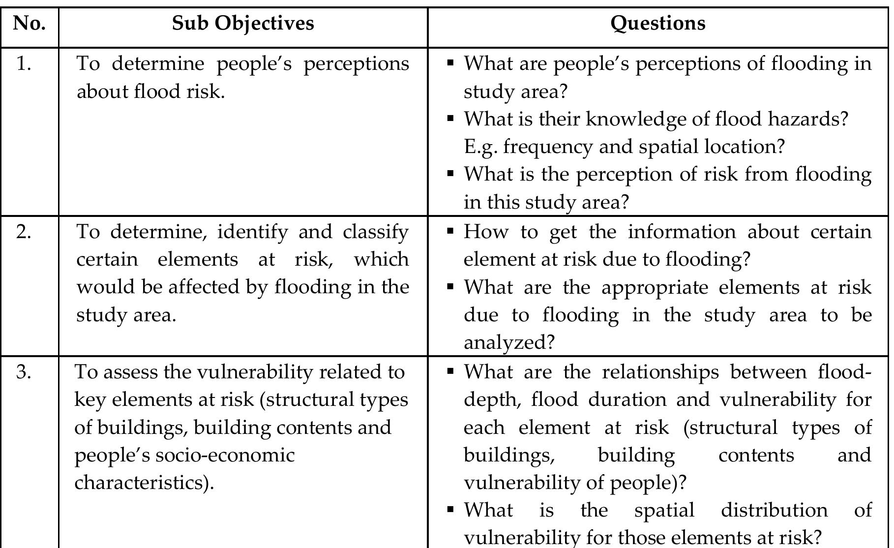 -1: research sub objectives and research questions