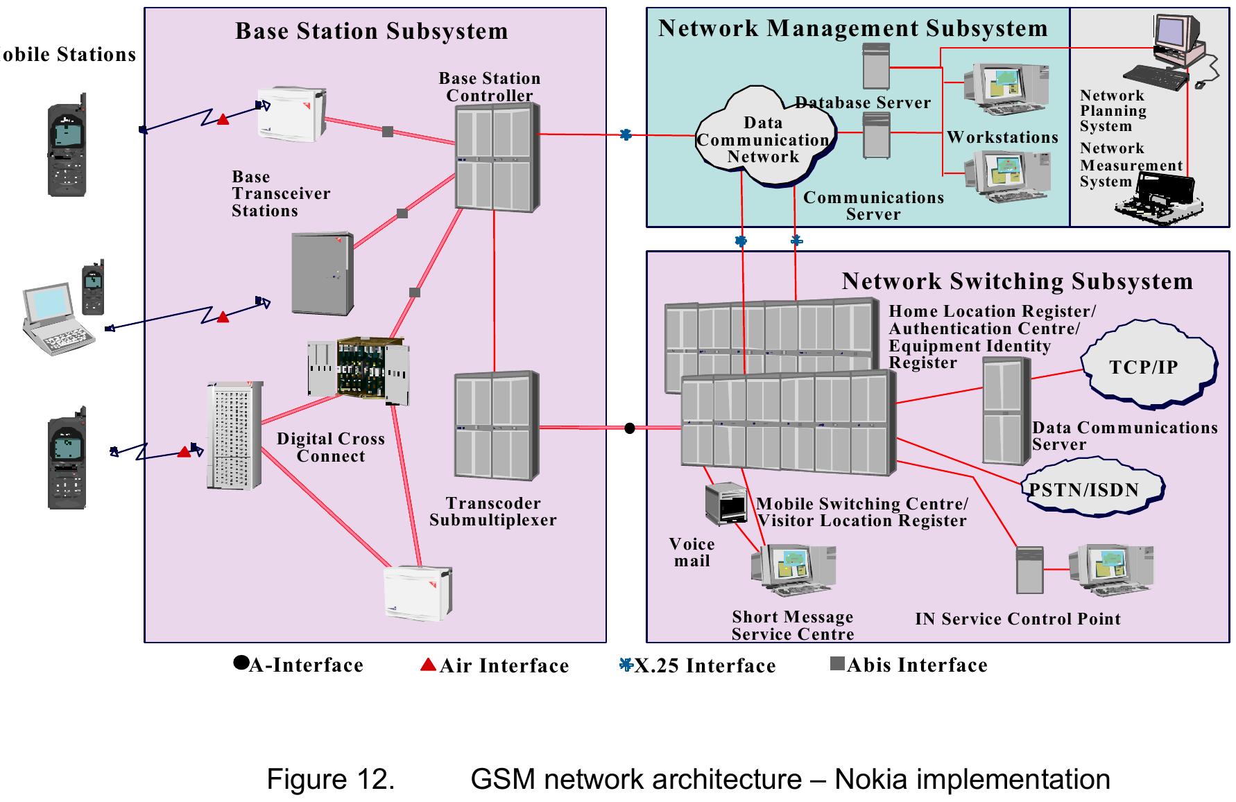 (PDF) GSM Architecture