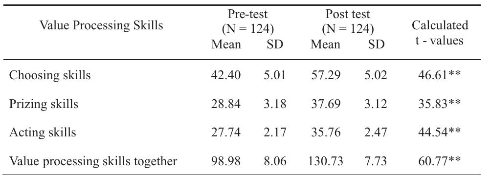 (PDF) Effectiveness Of Value Analysis Model Of Teaching In Developing ...