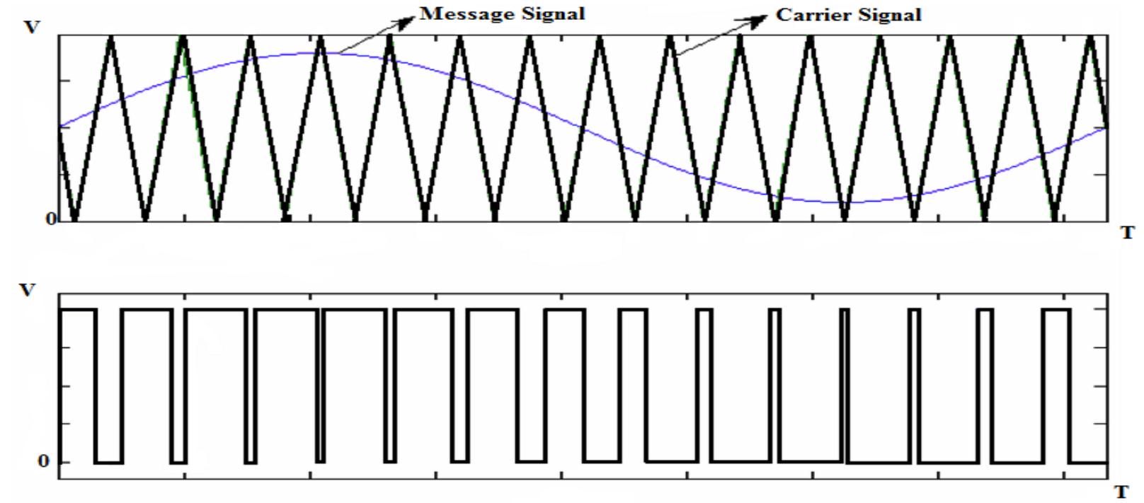Popular Technique Of Pulse Width Modulation Pwm Figure 2