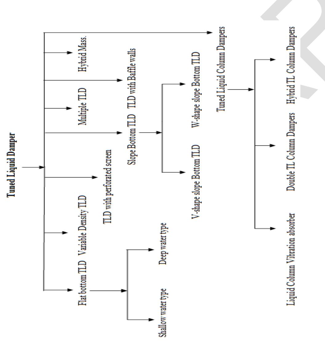 Diagram showing the family of tlds c.multiple tld: several