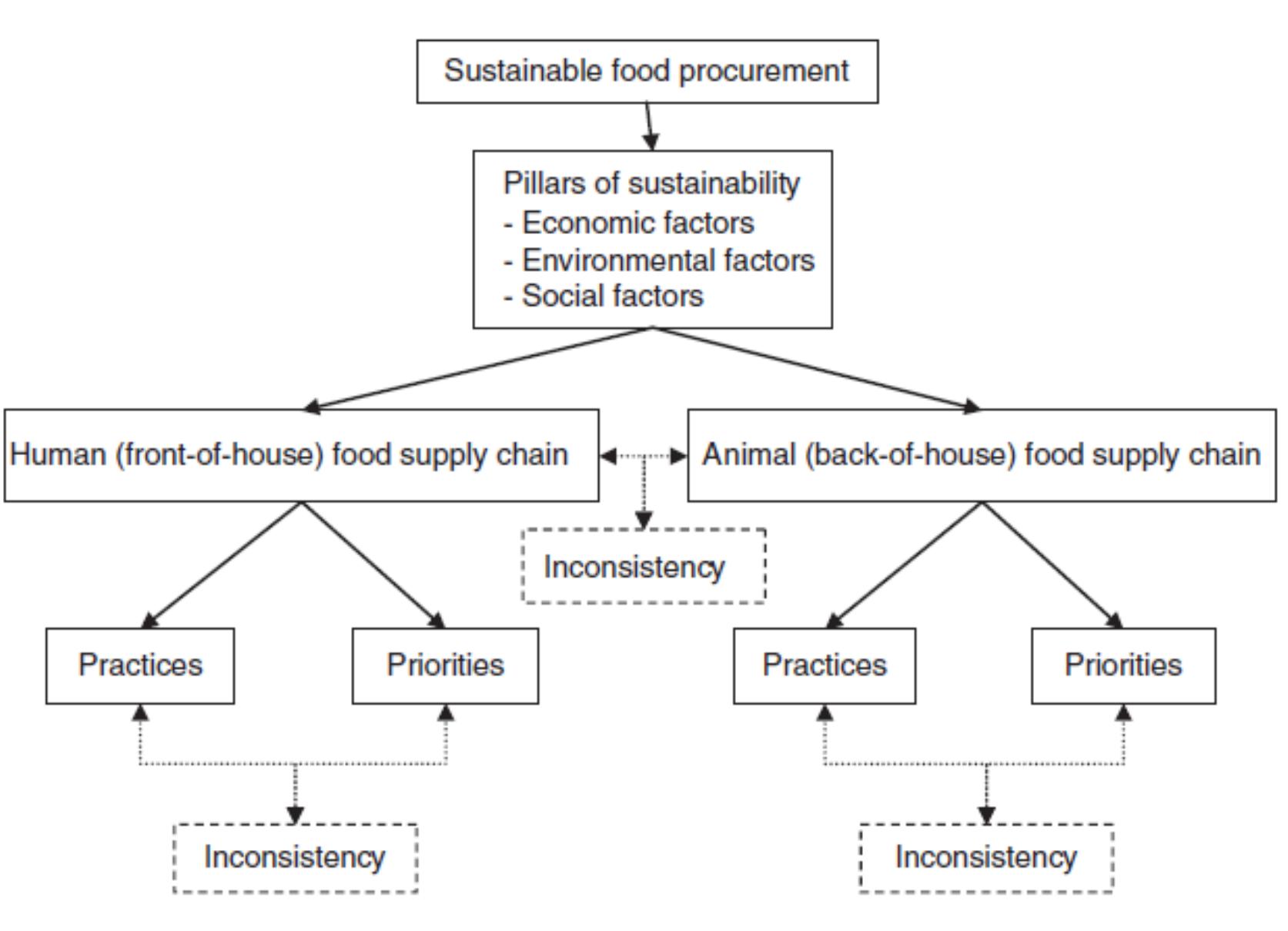 Conceptual framework of sustainable food procurement in zoos