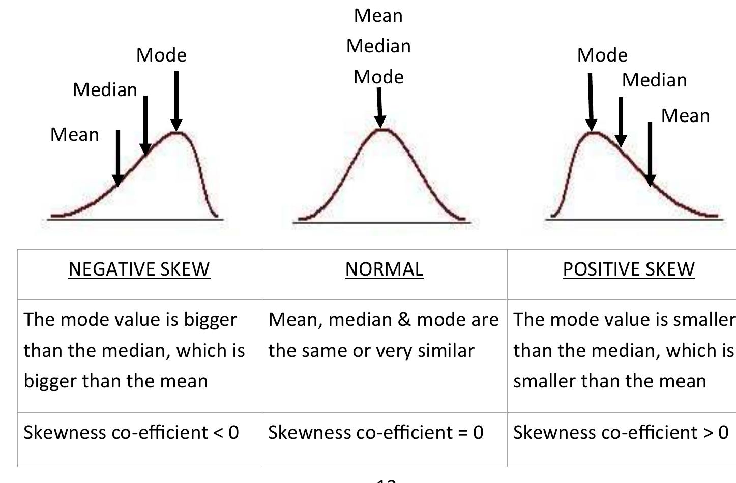 Skewness. the below graphs and table outline the different