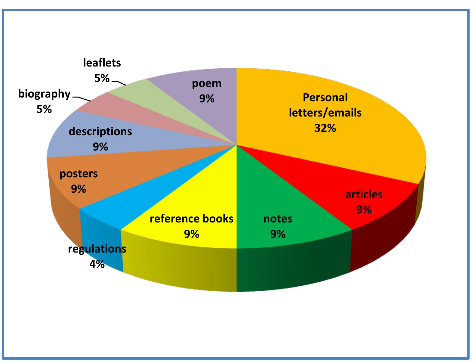 Graph 4: produced text types in writing it was also evident