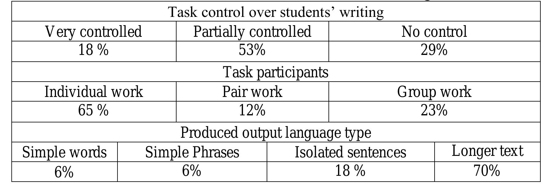 Task characteristics for writing seen in table 7.