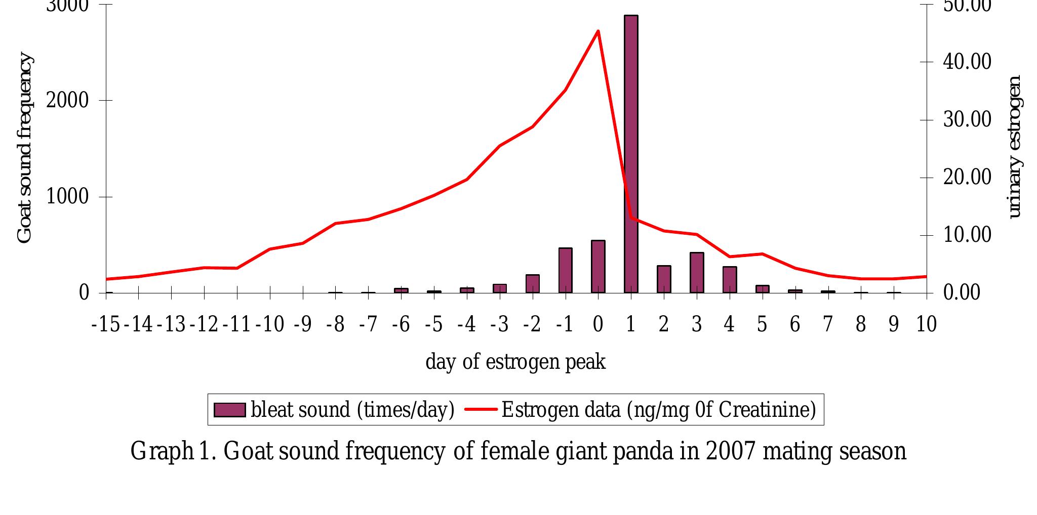 Figure 5 - Artificial insemination in captive giant panda