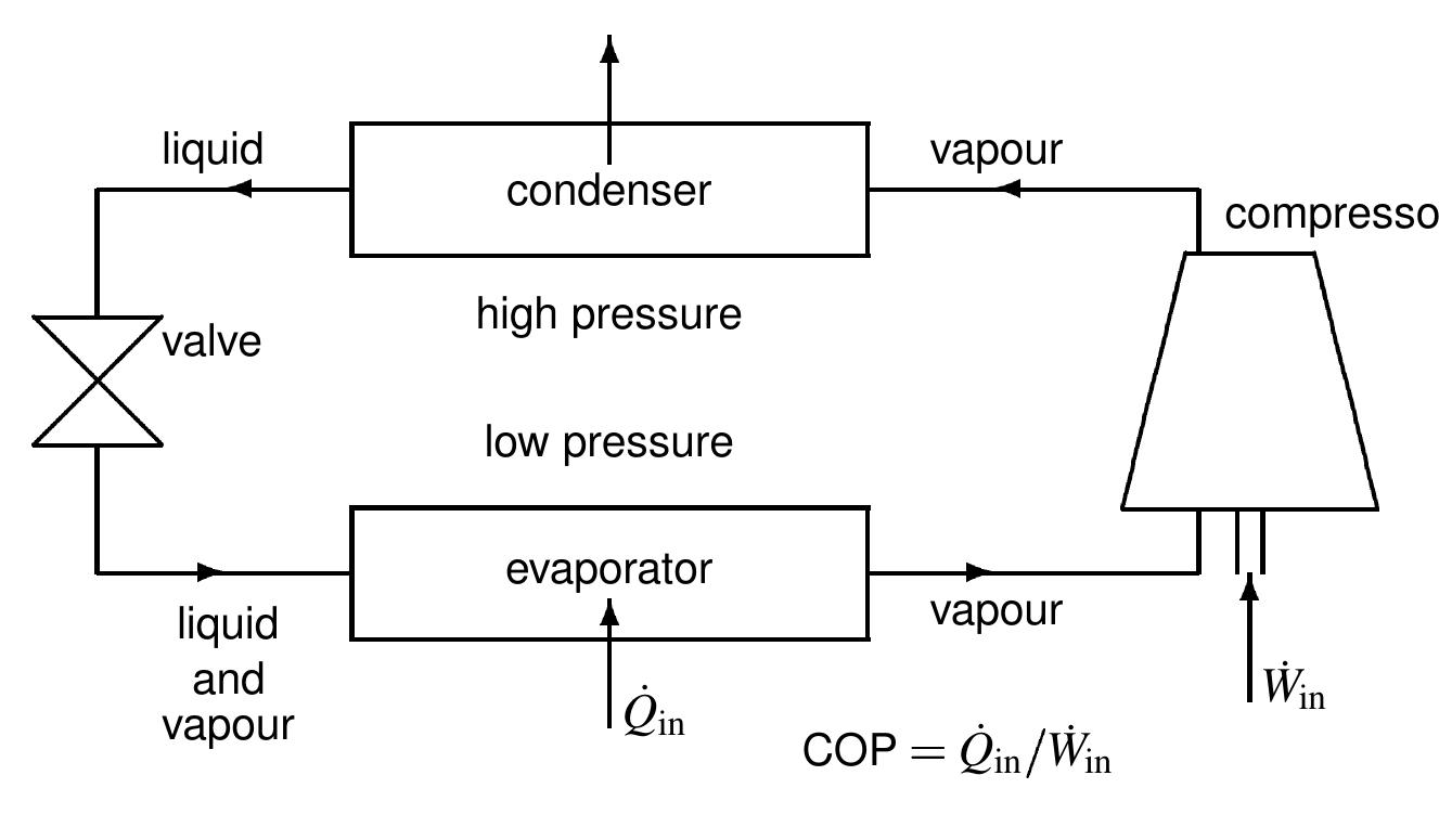 Schematic of vapour compression refrigeration cycle.