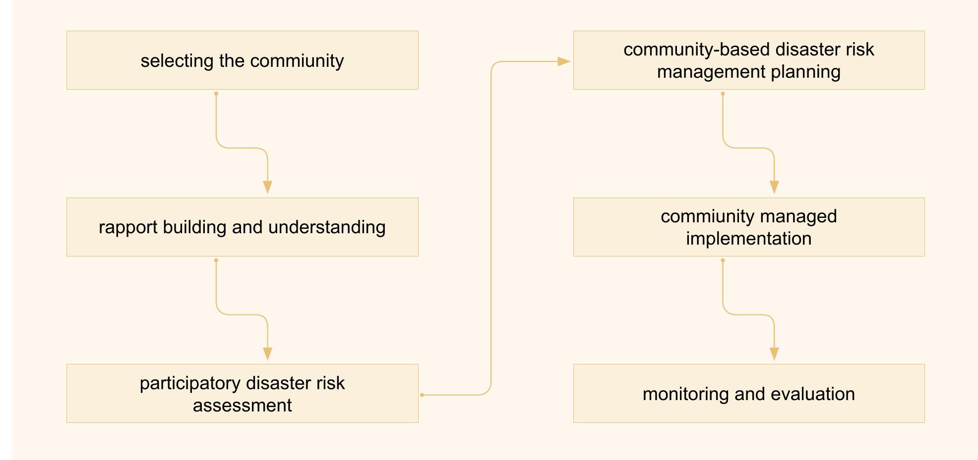 The stages in the disaster risk reduction process are given