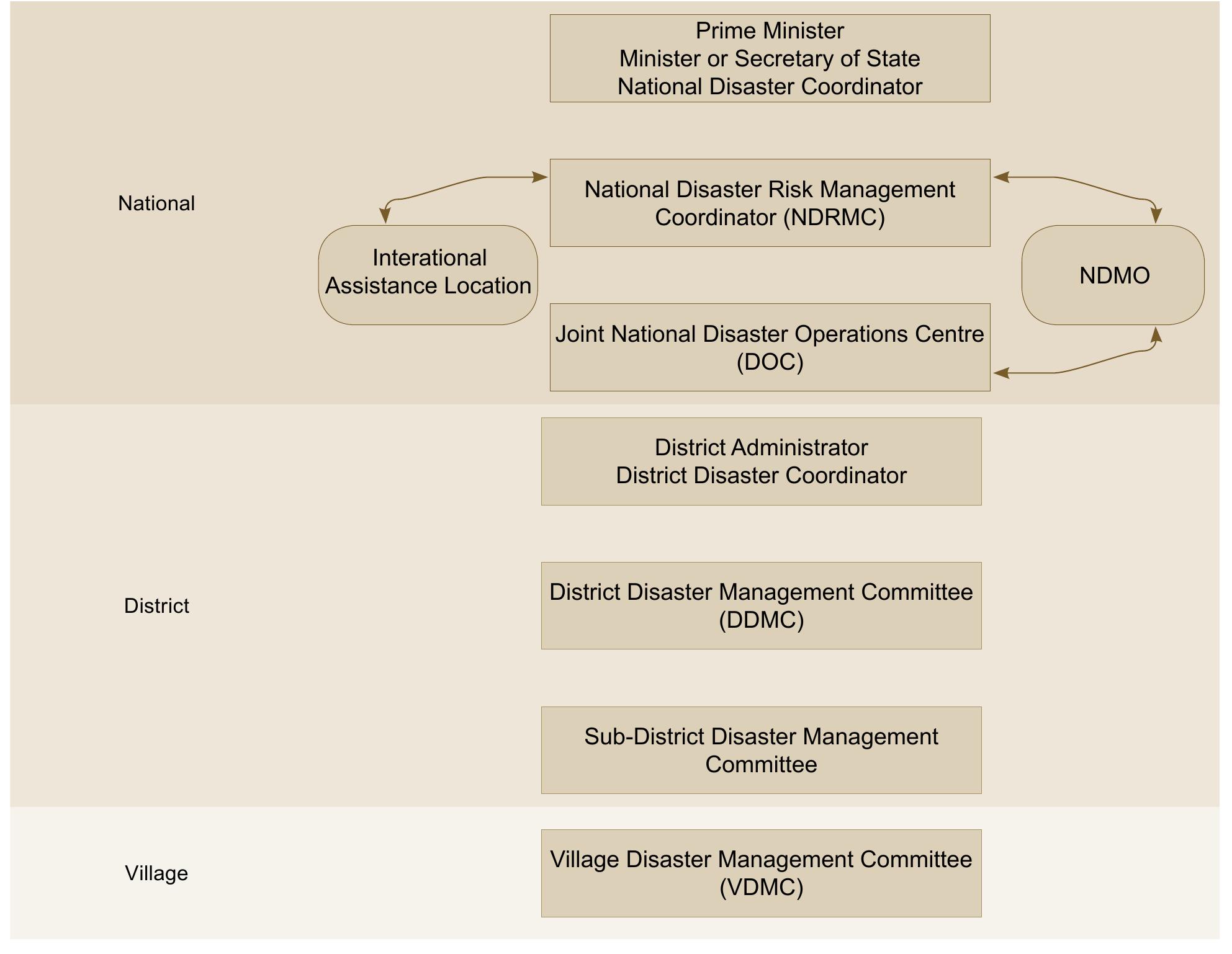 Figure 8 - COMMUNITY-BASED DISASTER RISK MANAGEMENT FOR