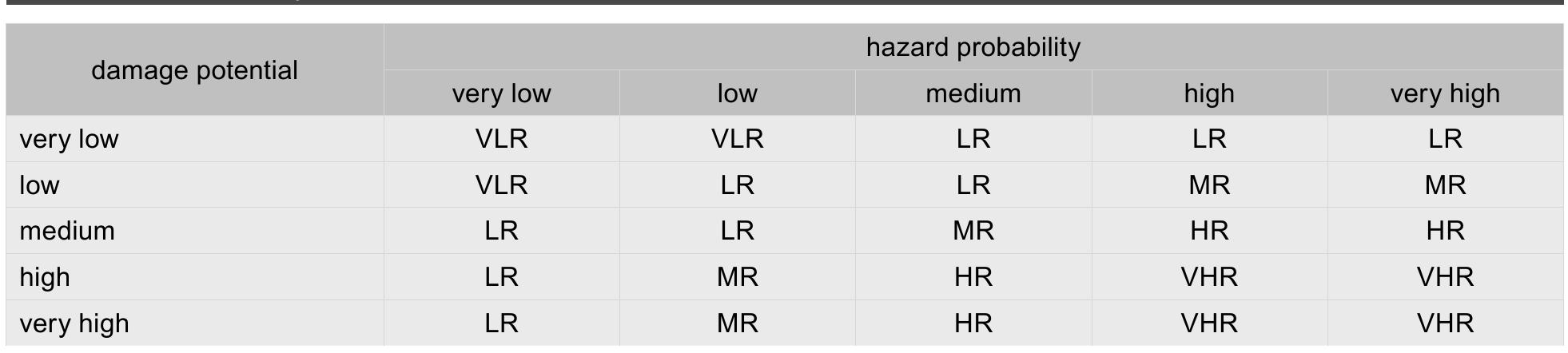 Risk analysis matrix
