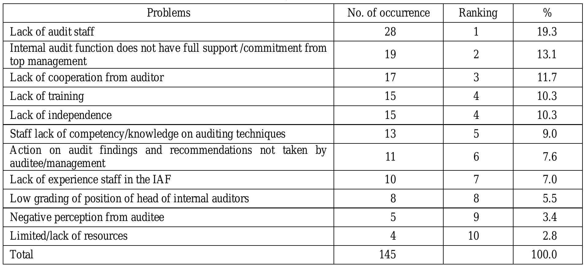 Ranked ten main problems faced by the internal audit