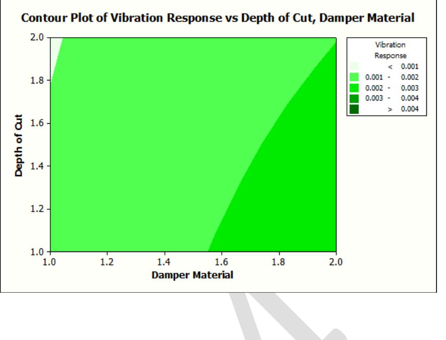 Contour plot of vibration response vs depth of cut, damper