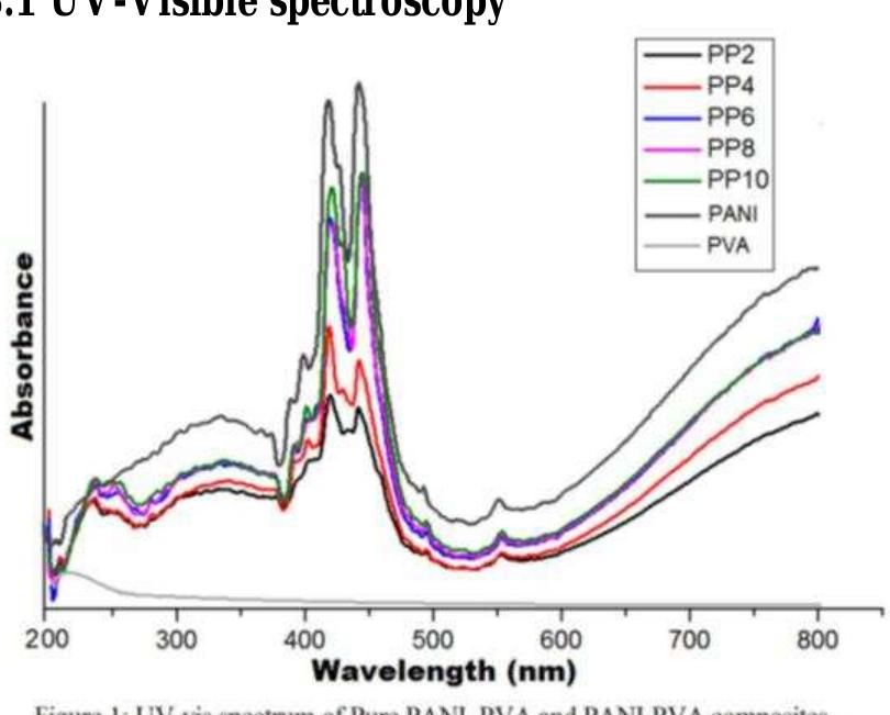 The fig.1 shows the absorption spectra of pure pani, pva and