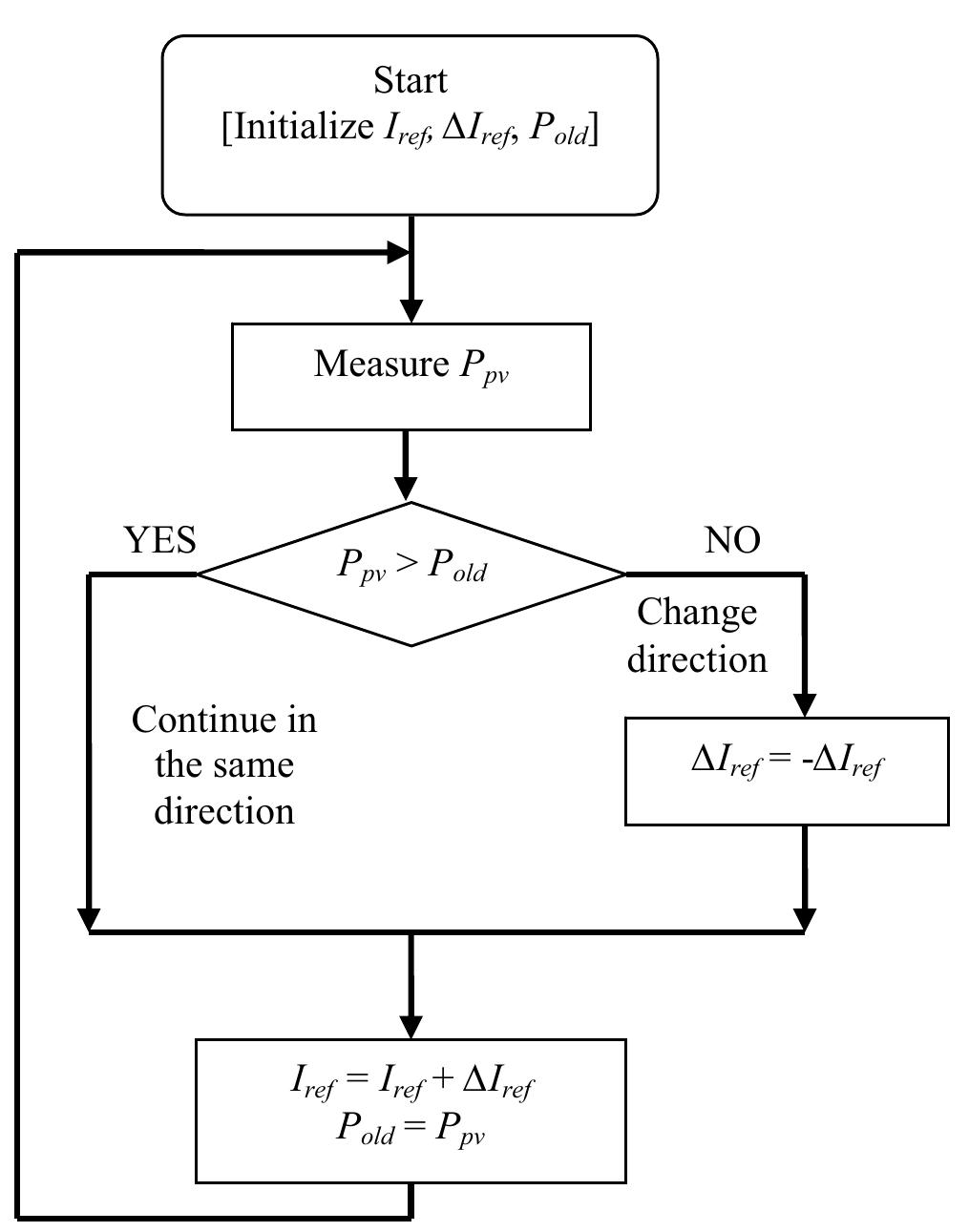Figure 2 - from Photovoltaic Array Modelling with P&O MPPT