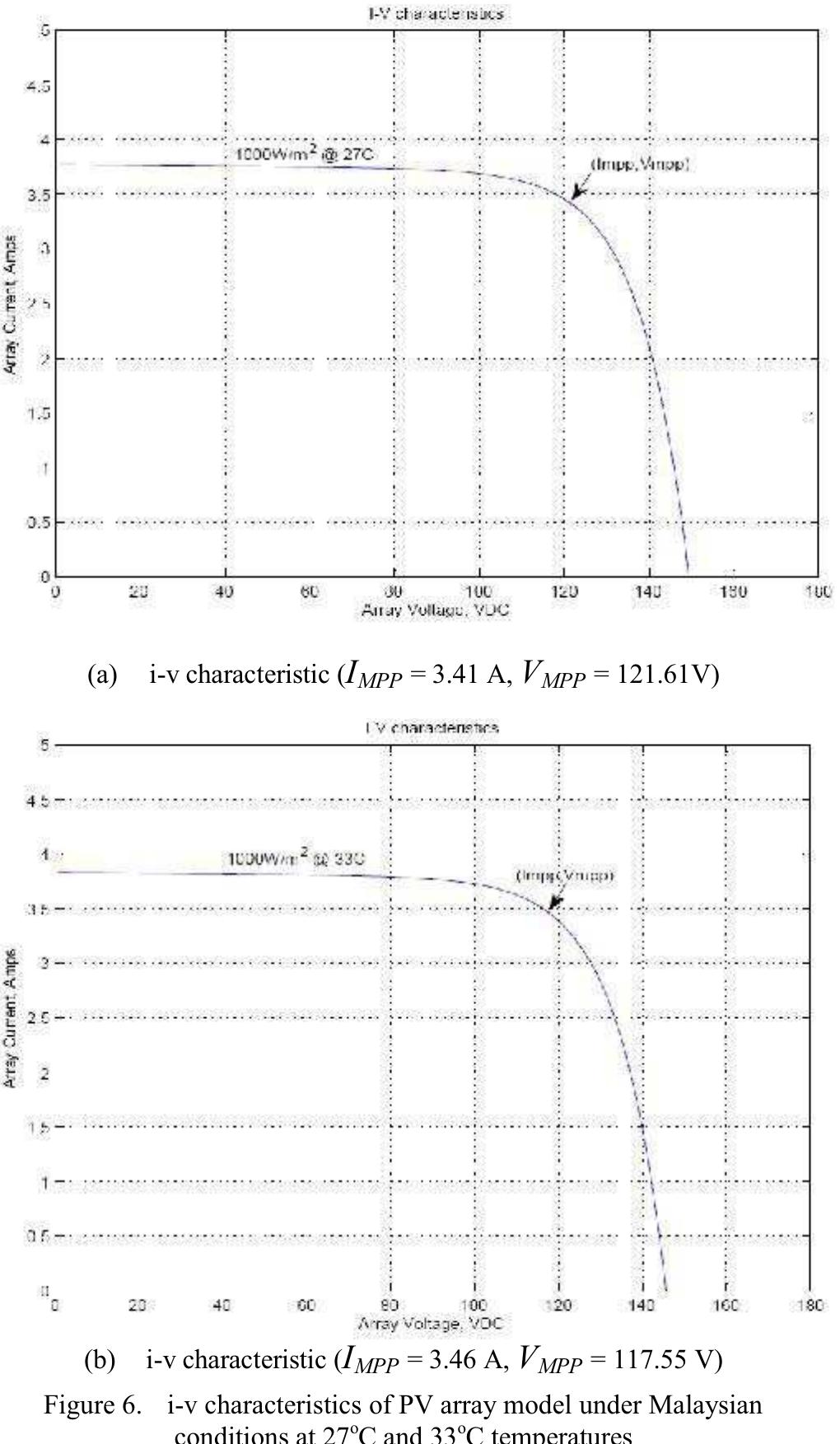 The i-v and p-v characteristics of pv array model with their