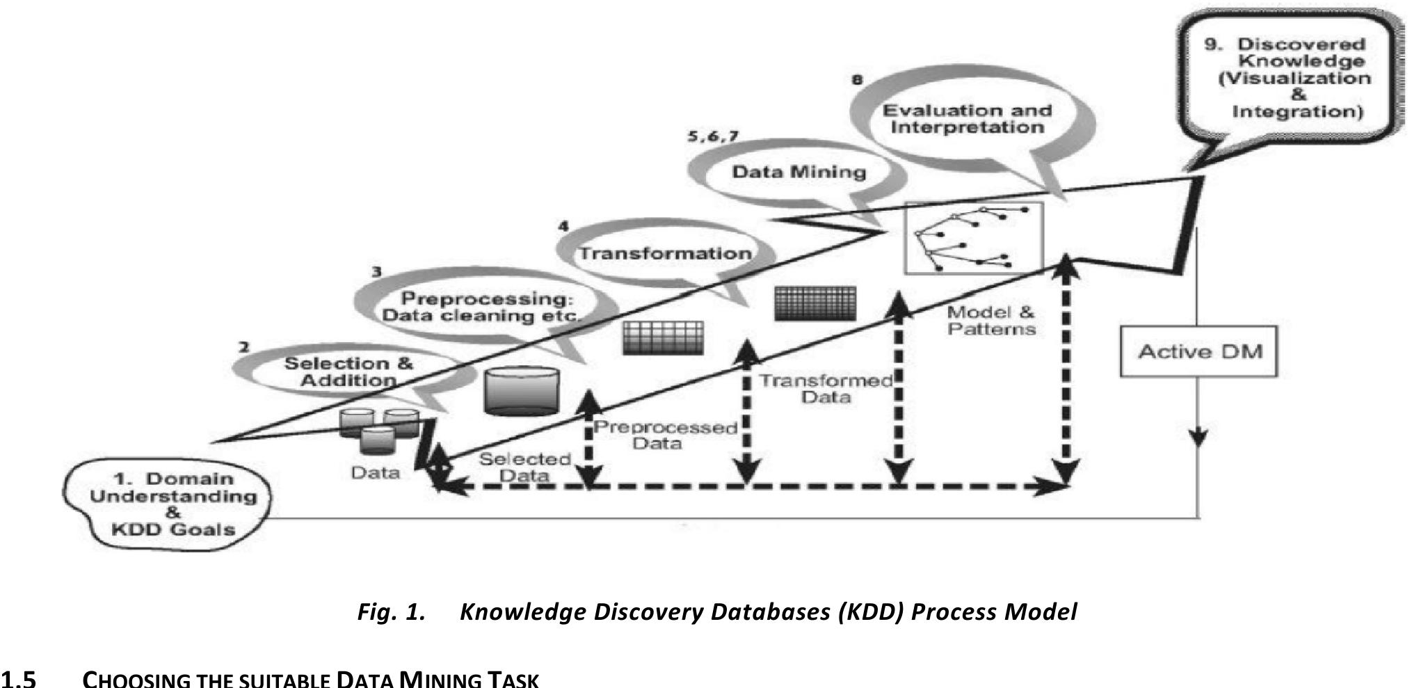 This is the fourth stage of kdd process which focuses on