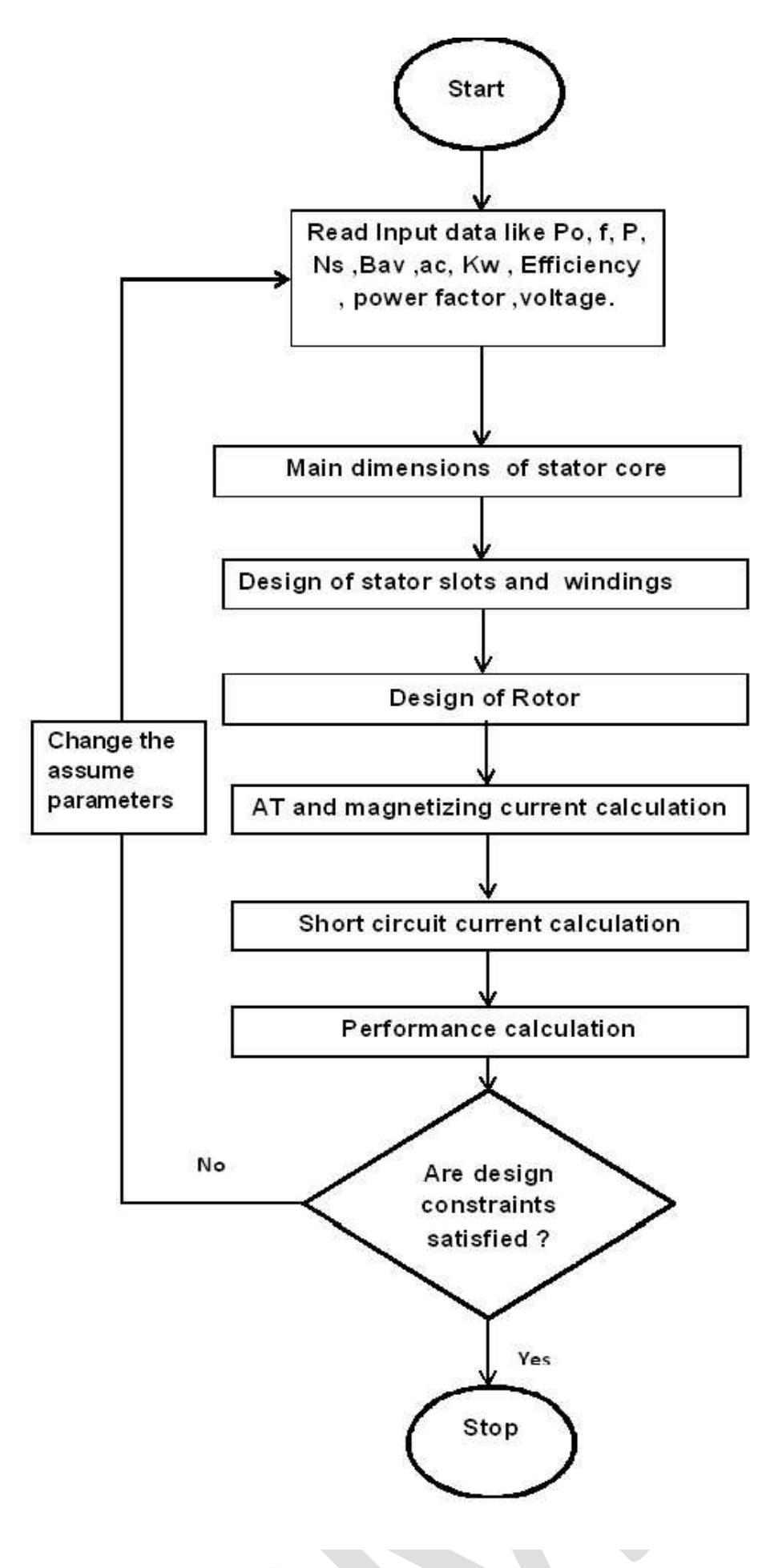 Figure 1 - from CAD and FE analysis of Three Phase Induction