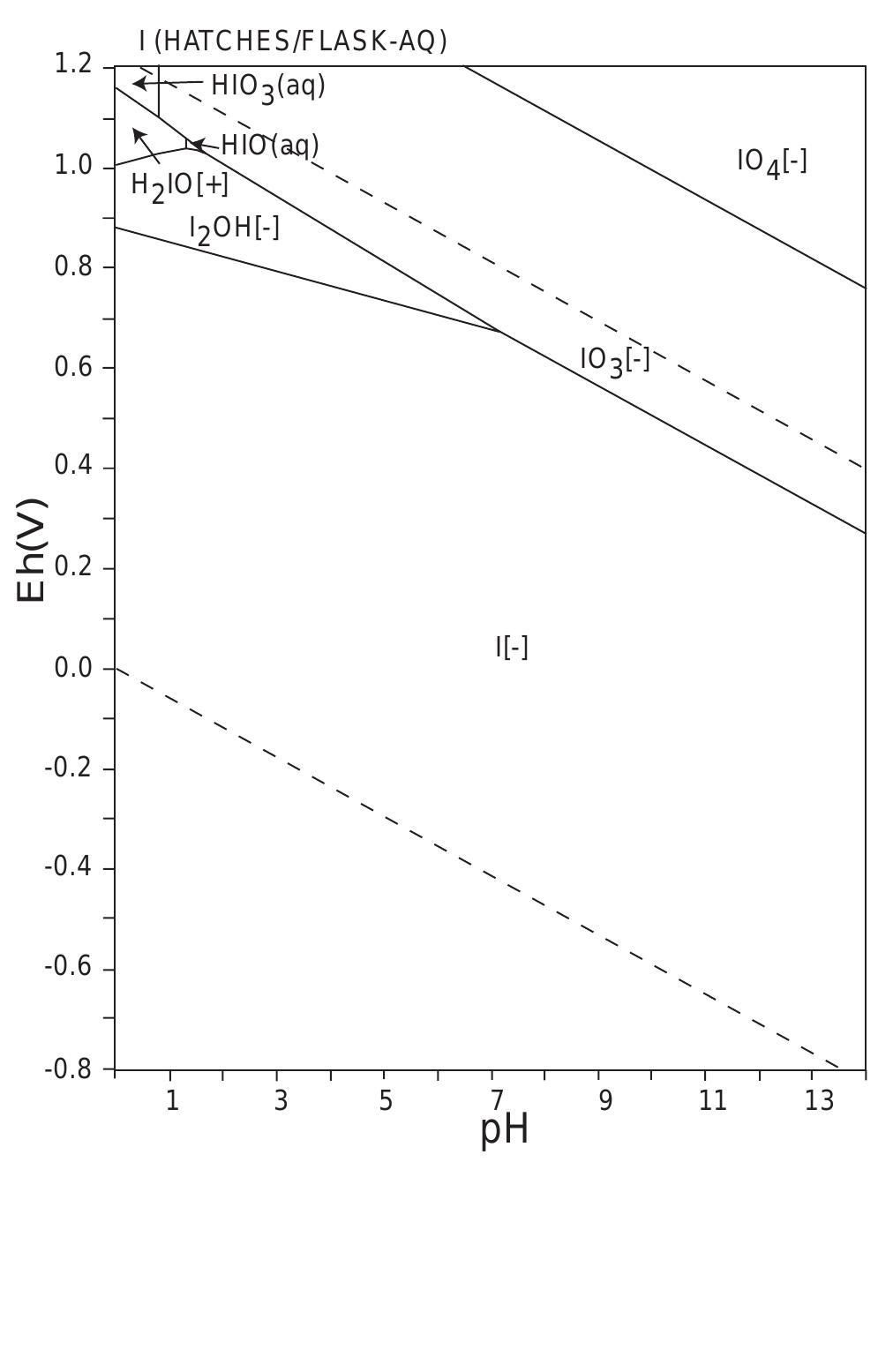 Figure 81 - Atlas of Eh-pH diagrams Intercomparison of