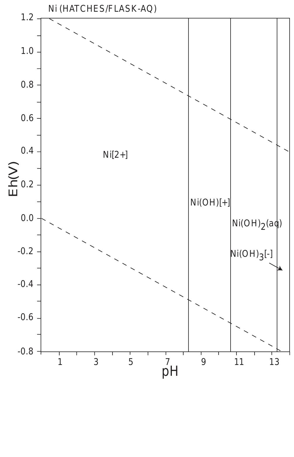 Figure 111 - Atlas of Eh-pH diagrams Intercomparison of