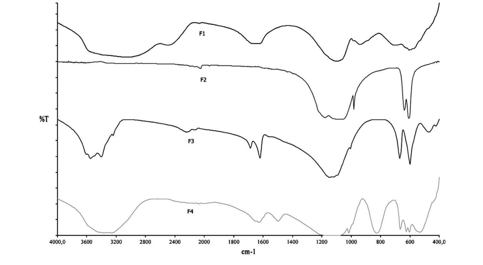 Ftir spectra of different types of sulfate fillers in kbr