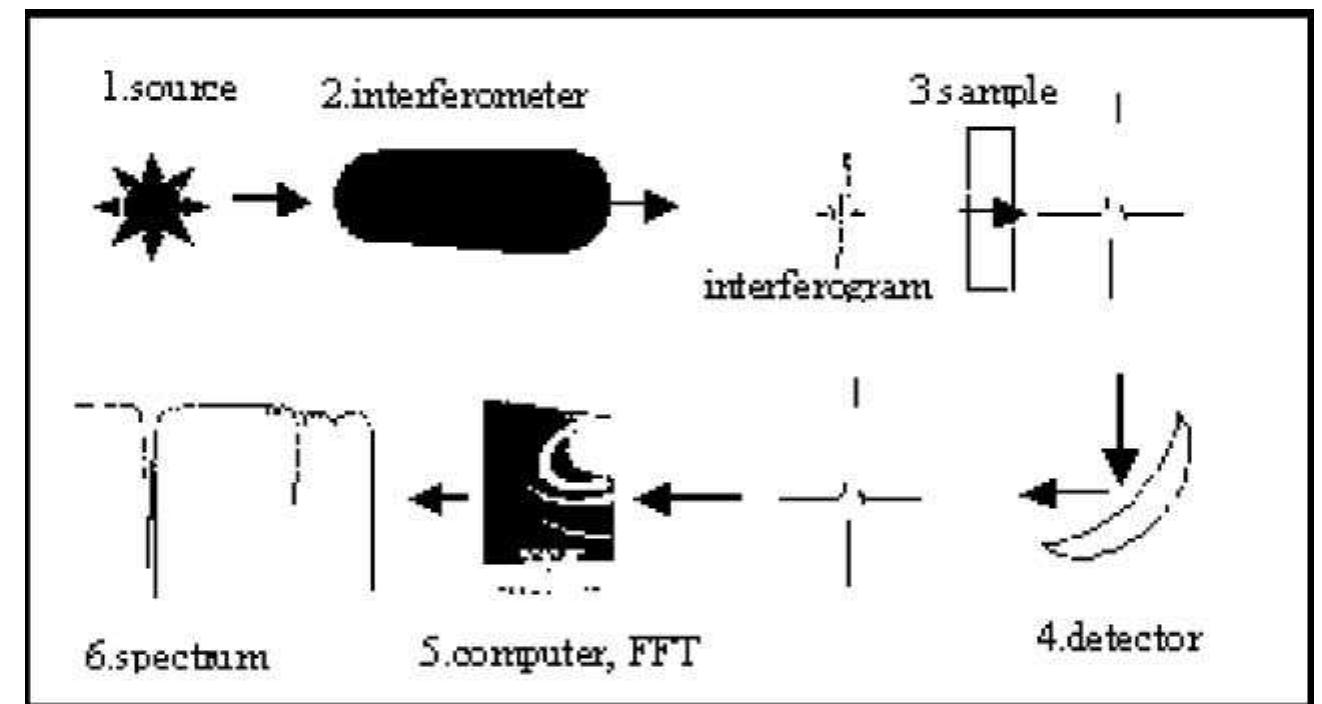 Schematic of an ftir spectrometer.