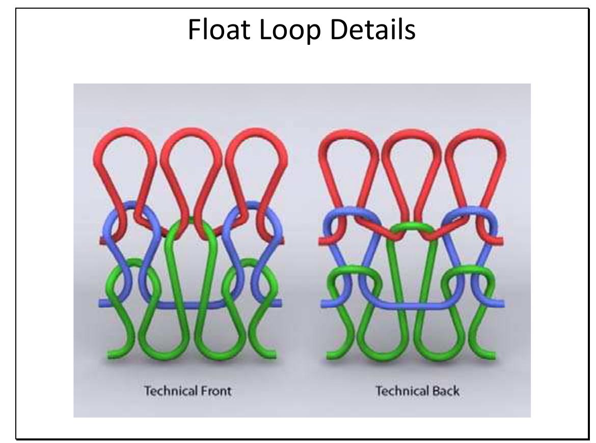 This diagram illustrates the technical face of a float loop