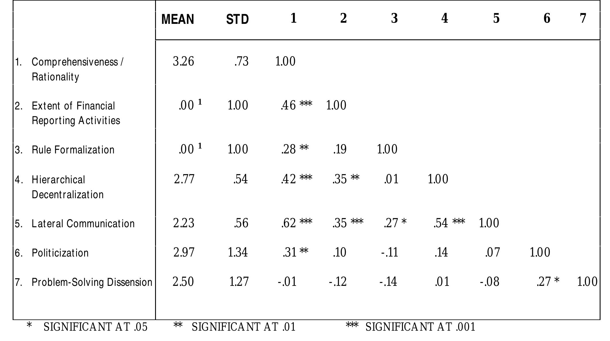 Variables marked with an asterisk are factors (principal