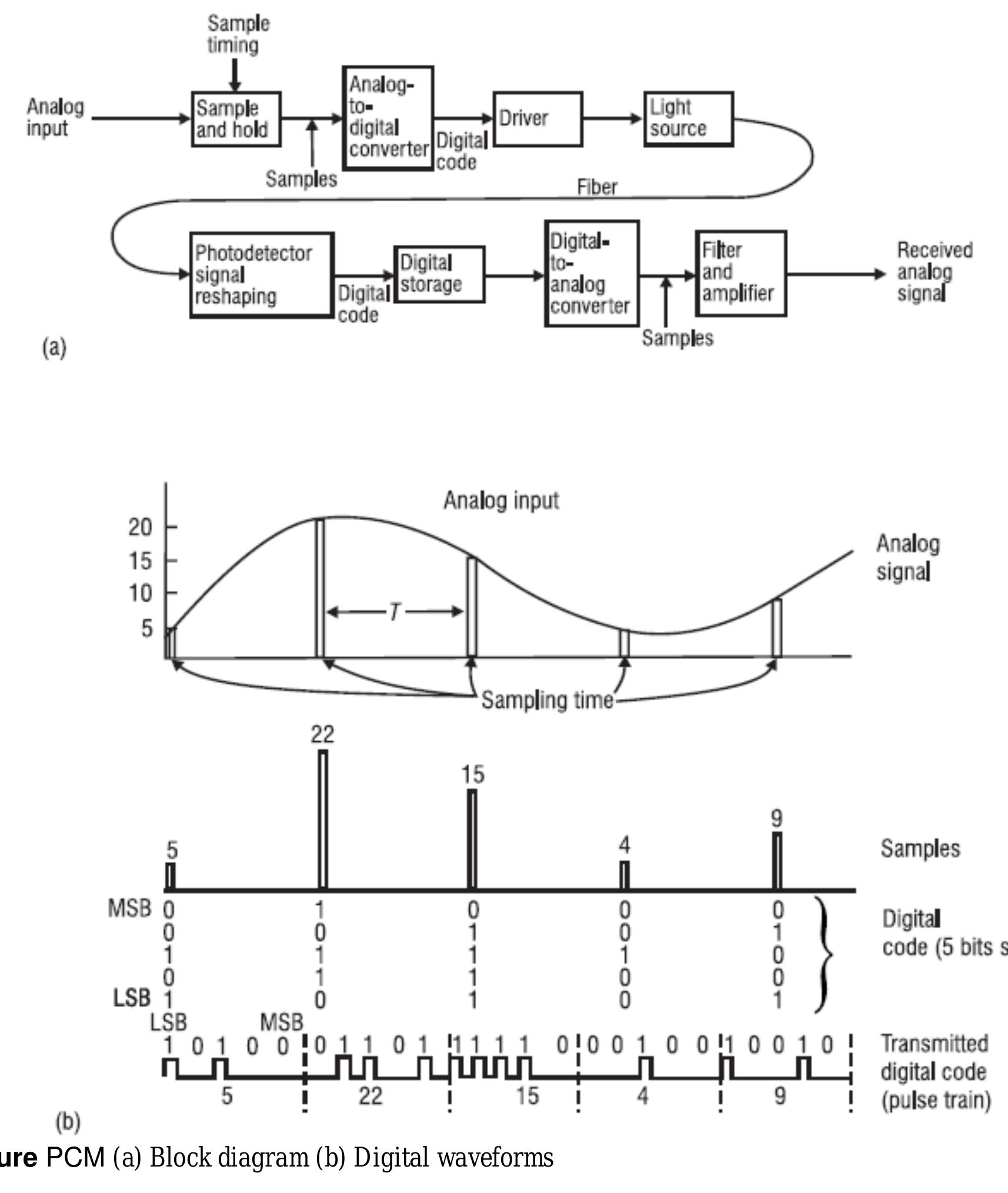 D/a output circuit