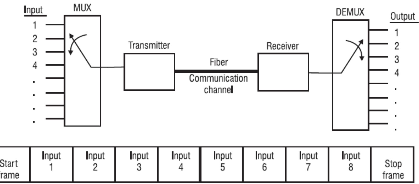 Transmitted frame figure digital modulation schemes