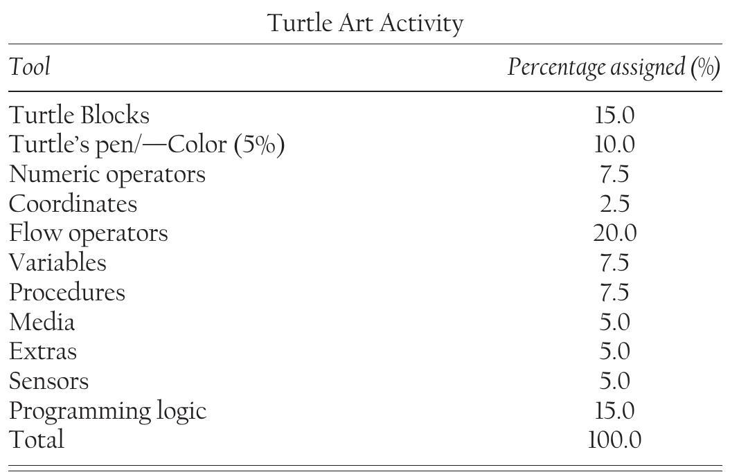 Turtle art block types