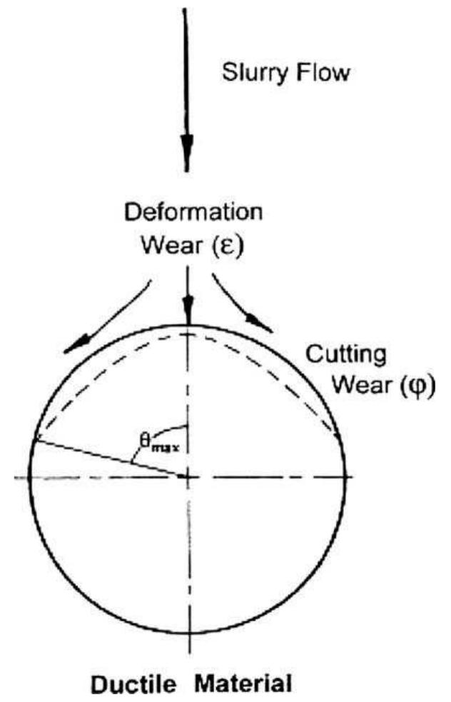 Schematic diagram of slurry flow and distribution of
