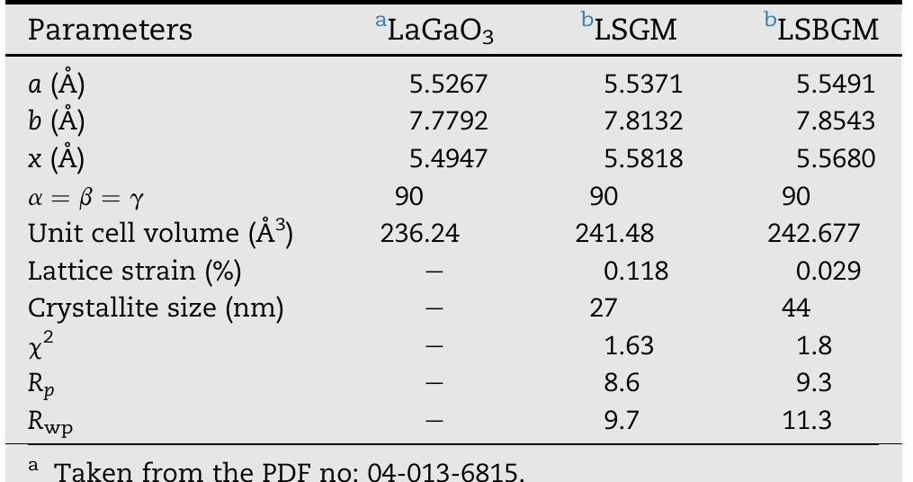 structural parameters found from rietveld analysis. xps