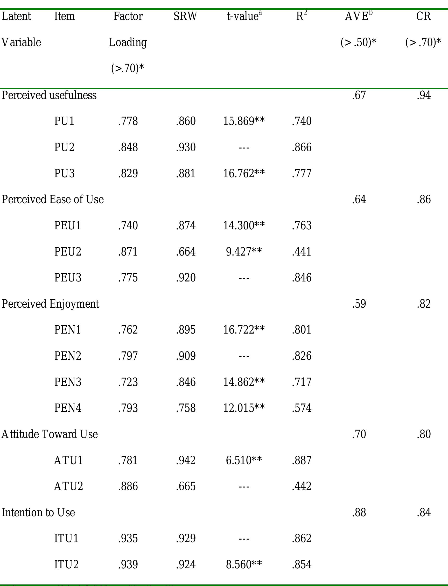 inalcates an acceptable level of reiaduity or validity; *™