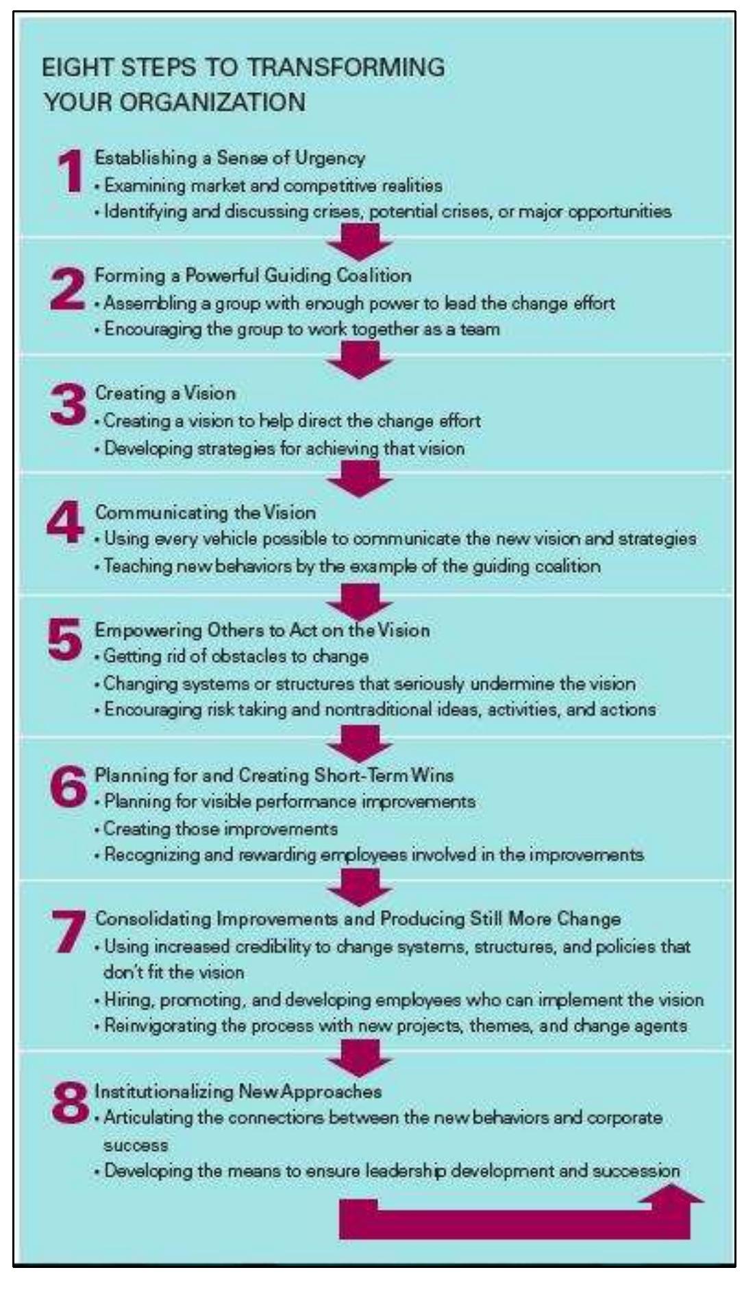 Kotter’s 8 step change model (w ikireedia 2011)
