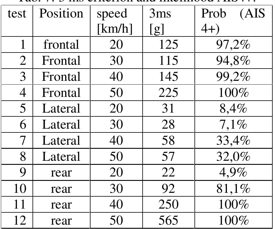 Table 4 - Biomechanics Parameters in the Vehicle-Cyclist