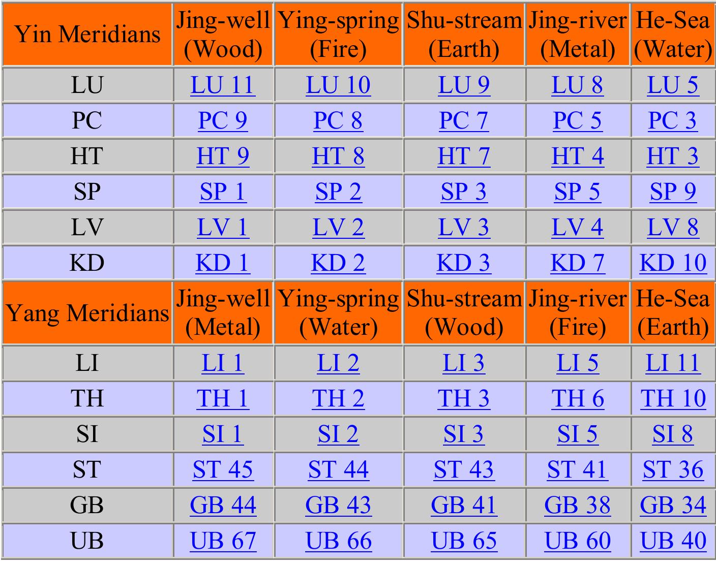 Table 2 - Krennie Tran Nguyen Five Element Acupuncture