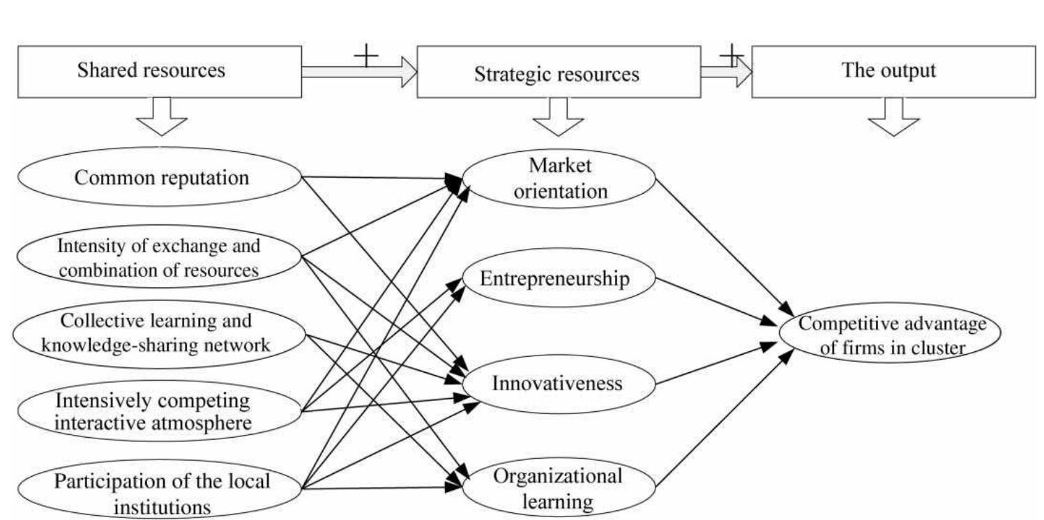 Concept model of mechanism of shared resources acting on