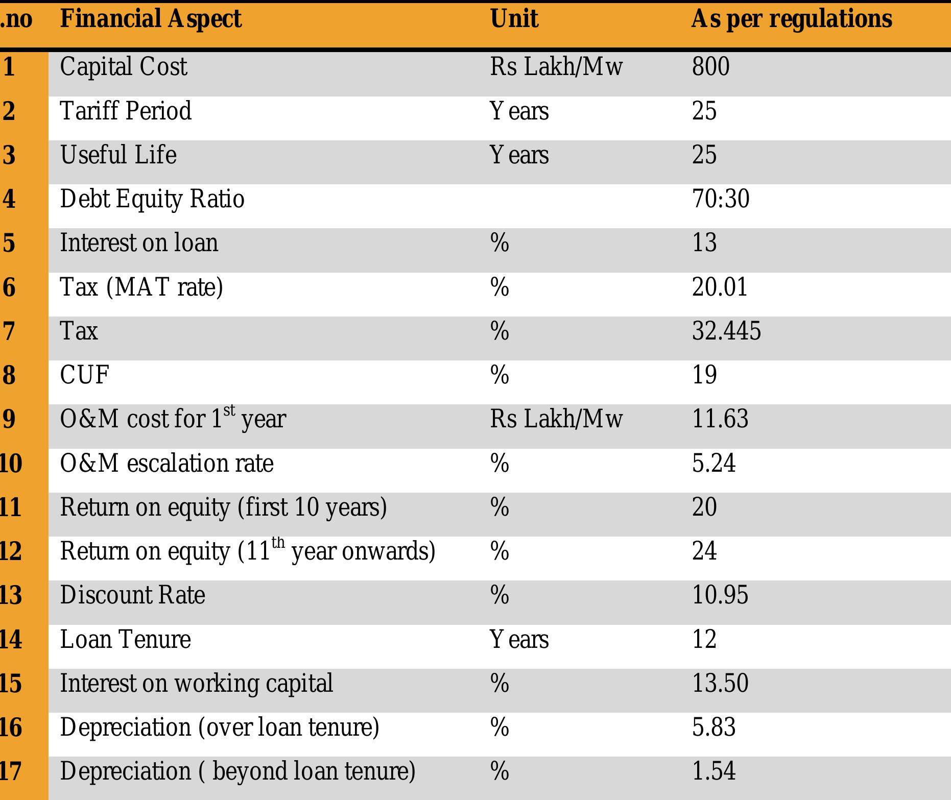 Table 1 - Development of Financial Model and Bankable