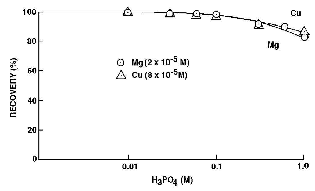 -2. matrix interference from viscosity effects. method of