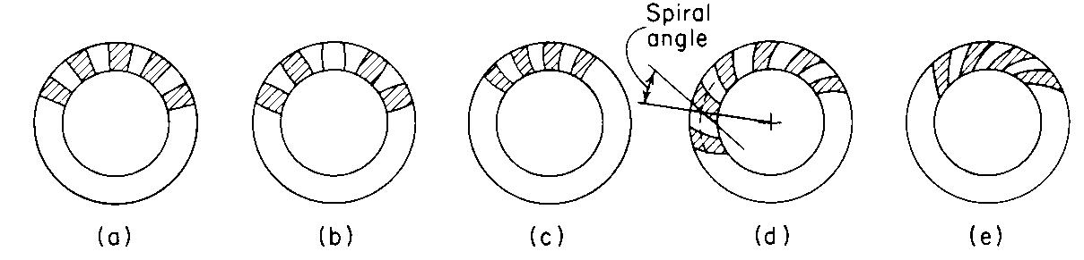 3.12 bevel gear types. (a) old-type straight teeth; (b)