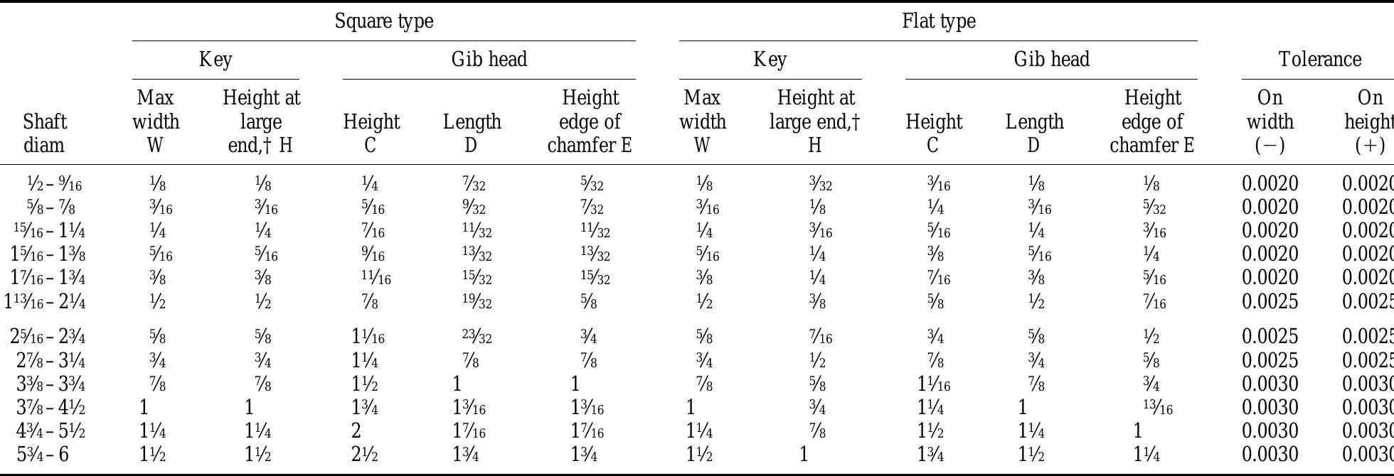 2.31 dimensions of square and flat gib-head taper stock