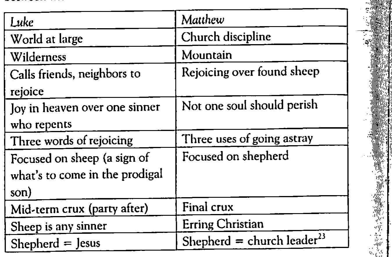 (PDF) Luke's Three Parables of the Lost and Found: A Textual Study