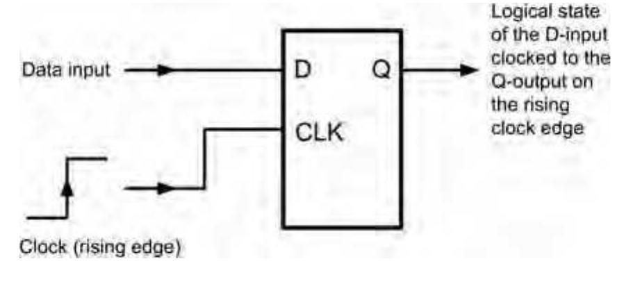 3.5 decoders the d-type bistable has two inputs: d (standing