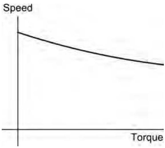20 typical torque and speed characteristic for a
