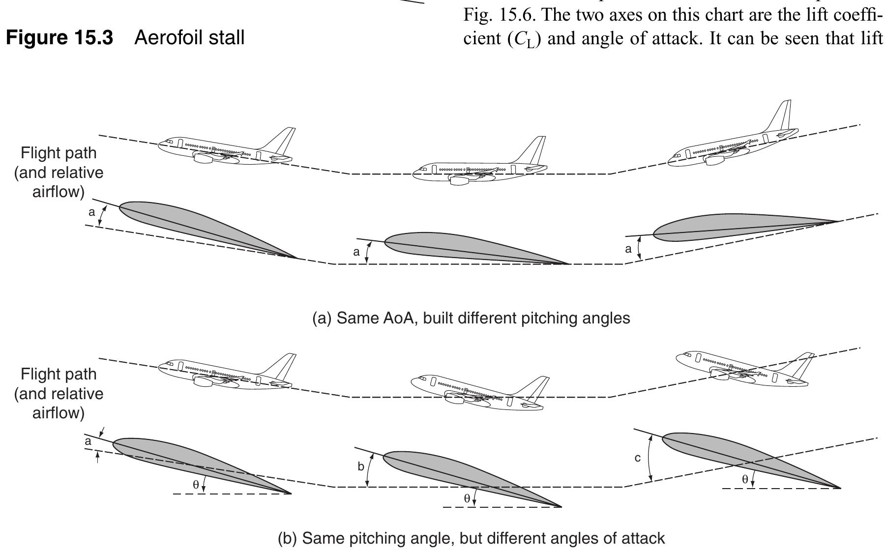 4 angle of attack and attitude