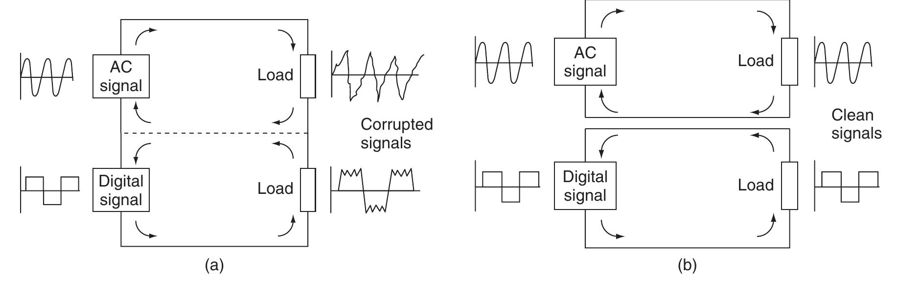 Yure 20.15 earth/ground loops: (a) common return paths, (b)